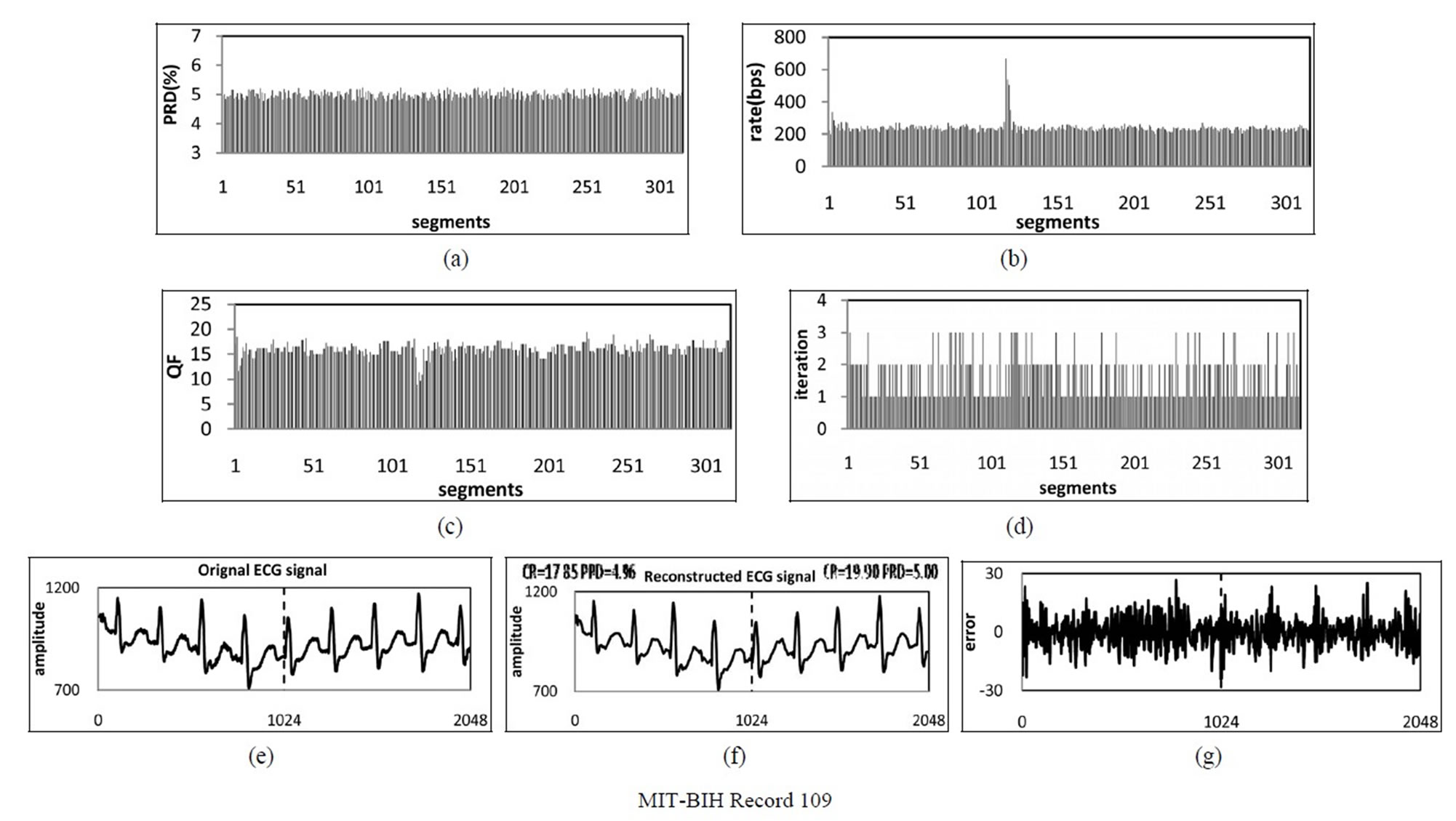 Wavelet-based ECG data compression optimization with genetic algorithm