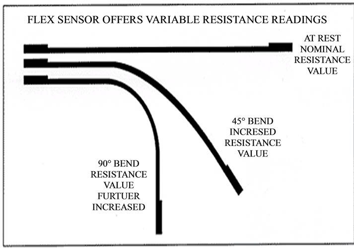 Flex Sensor Based Robotic Arm Controller Using Micro Controller