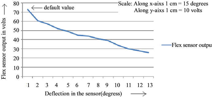 Flex Sensor Based Robotic Arm Controller Using Micro Controller