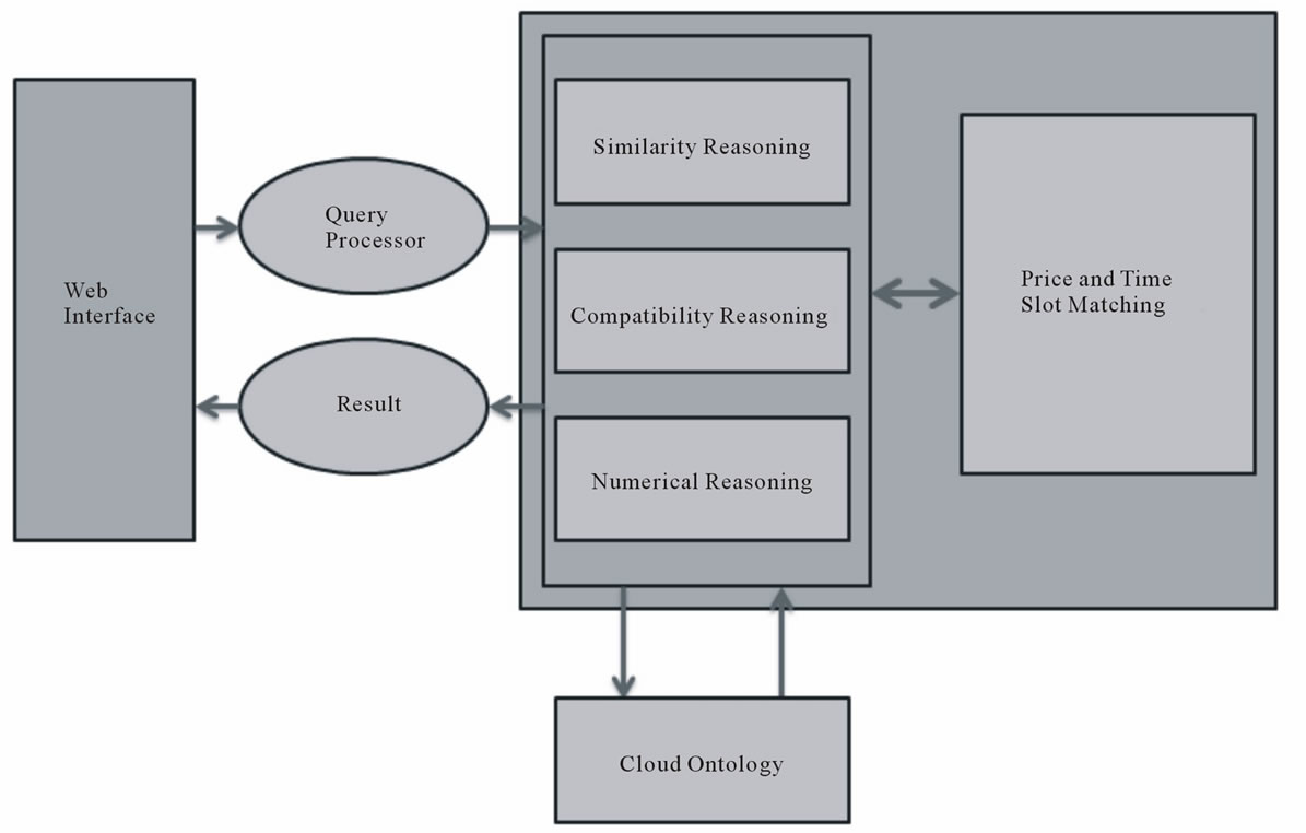 QoS Based Framework for Effective Web Services in Cloud Computing