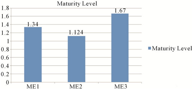 A Hybrid Evaluation Framework of CMM and COBIT for Improving the ...