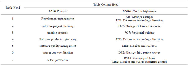 A Hybrid Evaluation Framework of CMM and COBIT for Improving the ...
