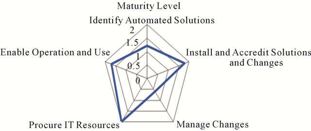 A Hybrid Evaluation Framework of CMM and COBIT for Improving the ...
