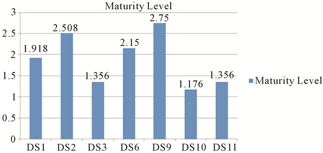 A Hybrid Evaluation Framework of CMM and COBIT for Improving the ...