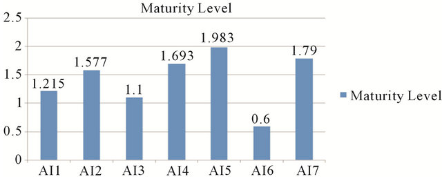 A Hybrid Evaluation Framework of CMM and COBIT for Improving the ...
