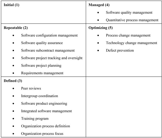 A Hybrid Evaluation Framework of CMM and COBIT for Improving the ...