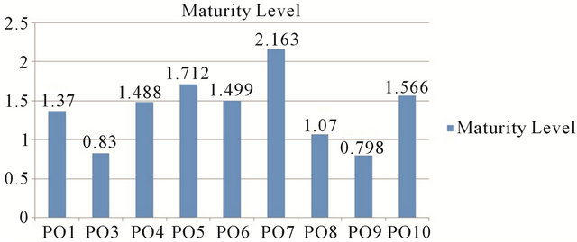 A Hybrid Evaluation Framework of CMM and COBIT for Improving the ...