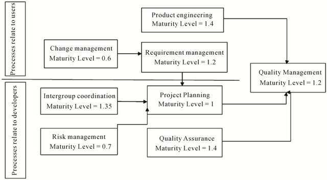 A Hybrid Evaluation Framework of CMM and COBIT for Improving the ...