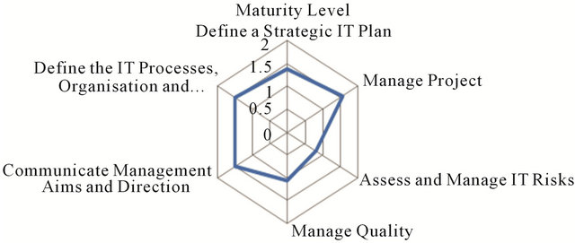 A Hybrid Evaluation Framework of CMM and COBIT for Improving the ...