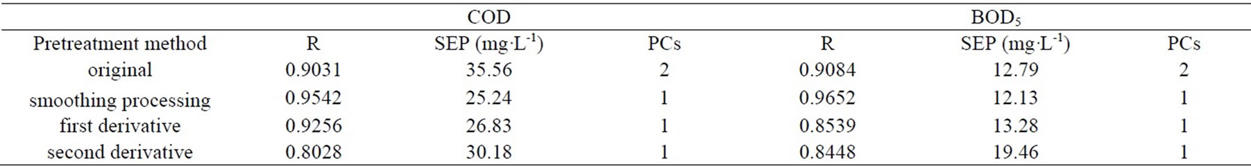 Simultaneous Determination of Chemical Oxygen Demand (COD) and ...
