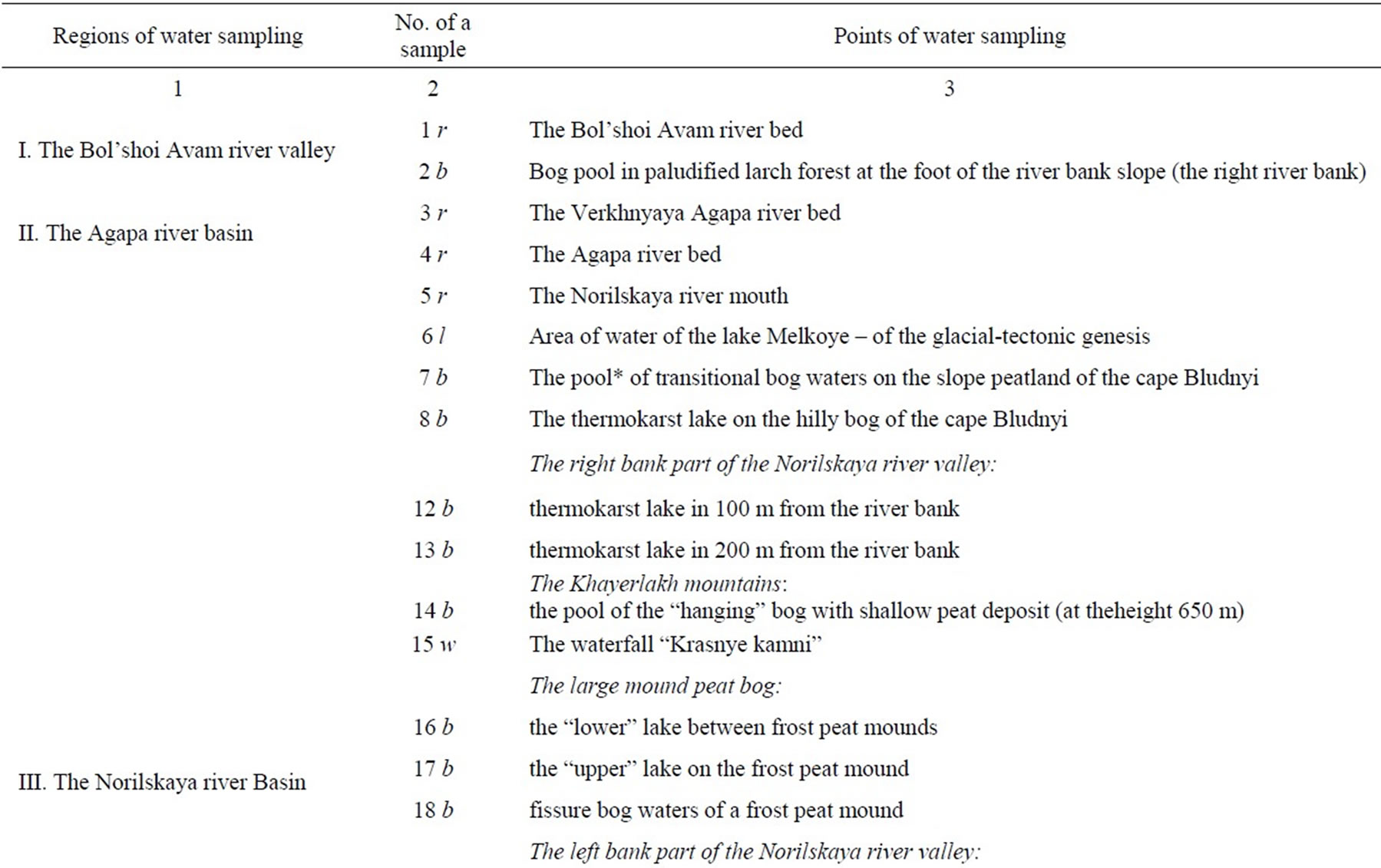 Hydrochemical Peculiarities of Bog Ecosystems in the North-Siberian Lowland