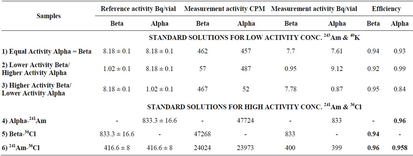 Optimization Method to Determine Gross Alpha-Beta in Water Samples ...