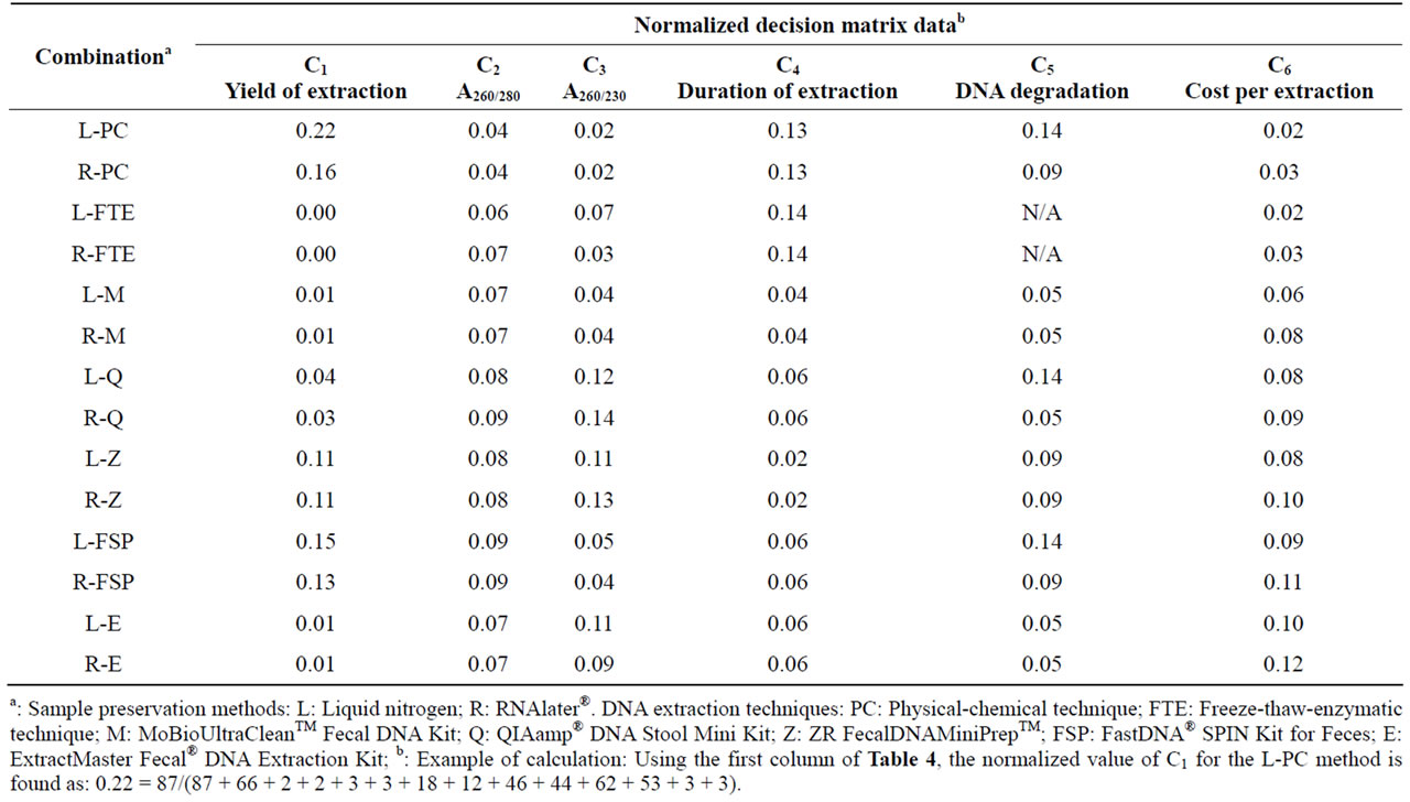 A multi-criteria decision-making approach for comparing sample ...