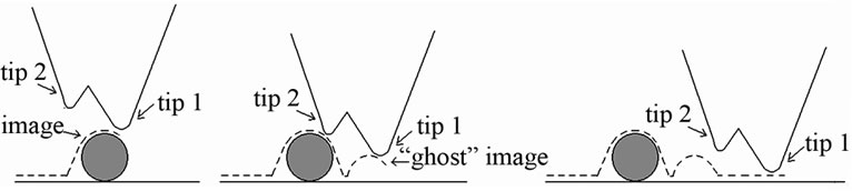 Elucidation and Identification of Double-Tip Effects in Atomic Force ...