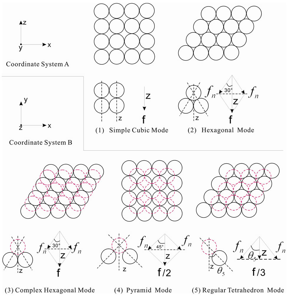 Macroscopic Young’s Elastic Modulus Model of Particle Packing Rock Layers