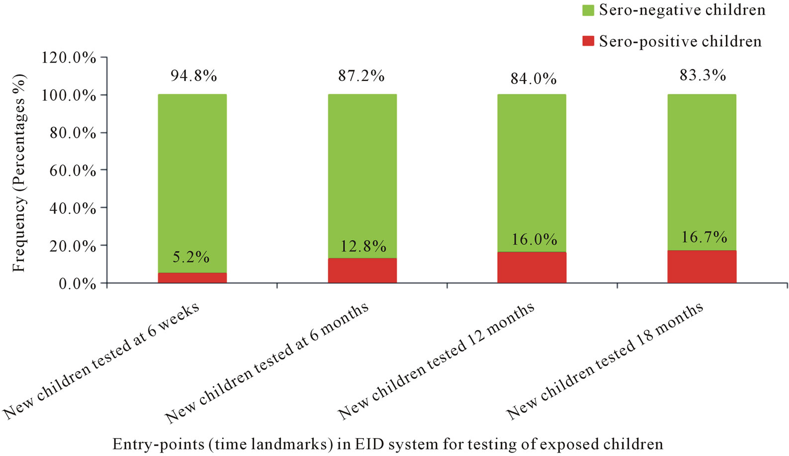 Early infant diagnosis of HIV in India—Early results and sero ...