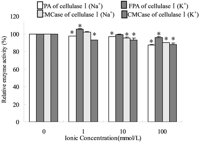 The activity and kinetic properties of cellulases in substrates ...