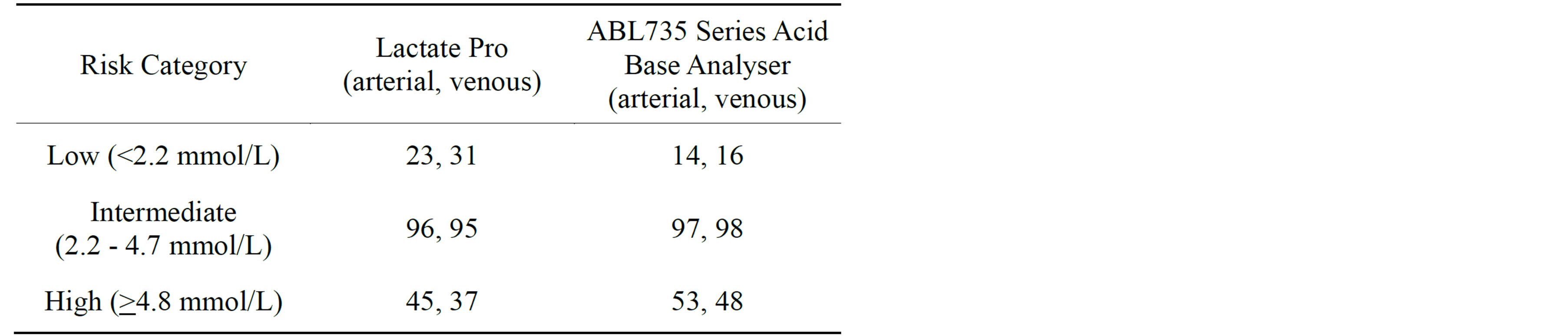 Accuracy of a hand-held lactate meter in measuring umbilical cord blood ...