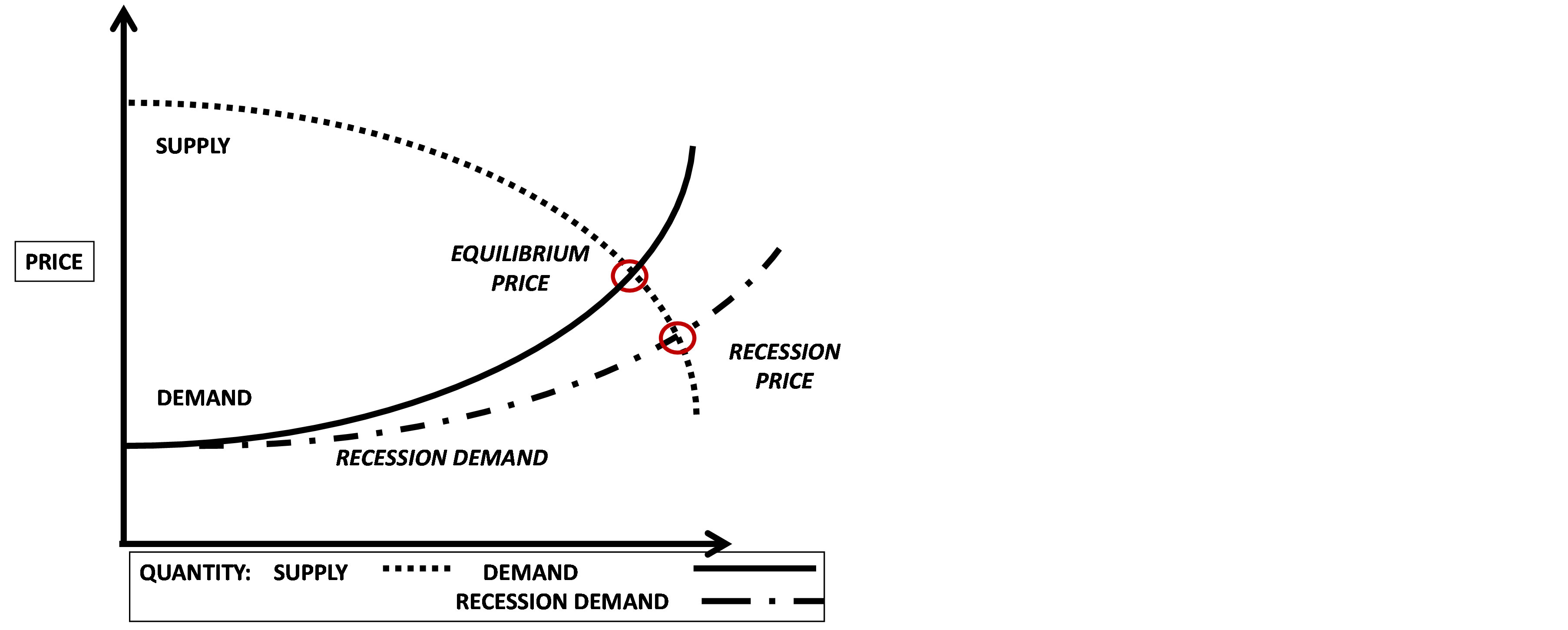 Disequilibrium Pricing Theory—Bubbles and Recessions