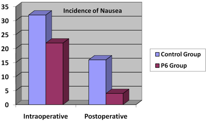 Stimulation of the P6 Acupuncture Point for Prophylaxis of Nausea and ...