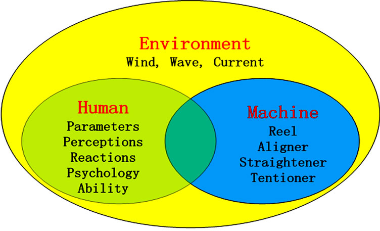 Risk and Reliability Analysis of Deepwater Reel-Lay Installation: A ...