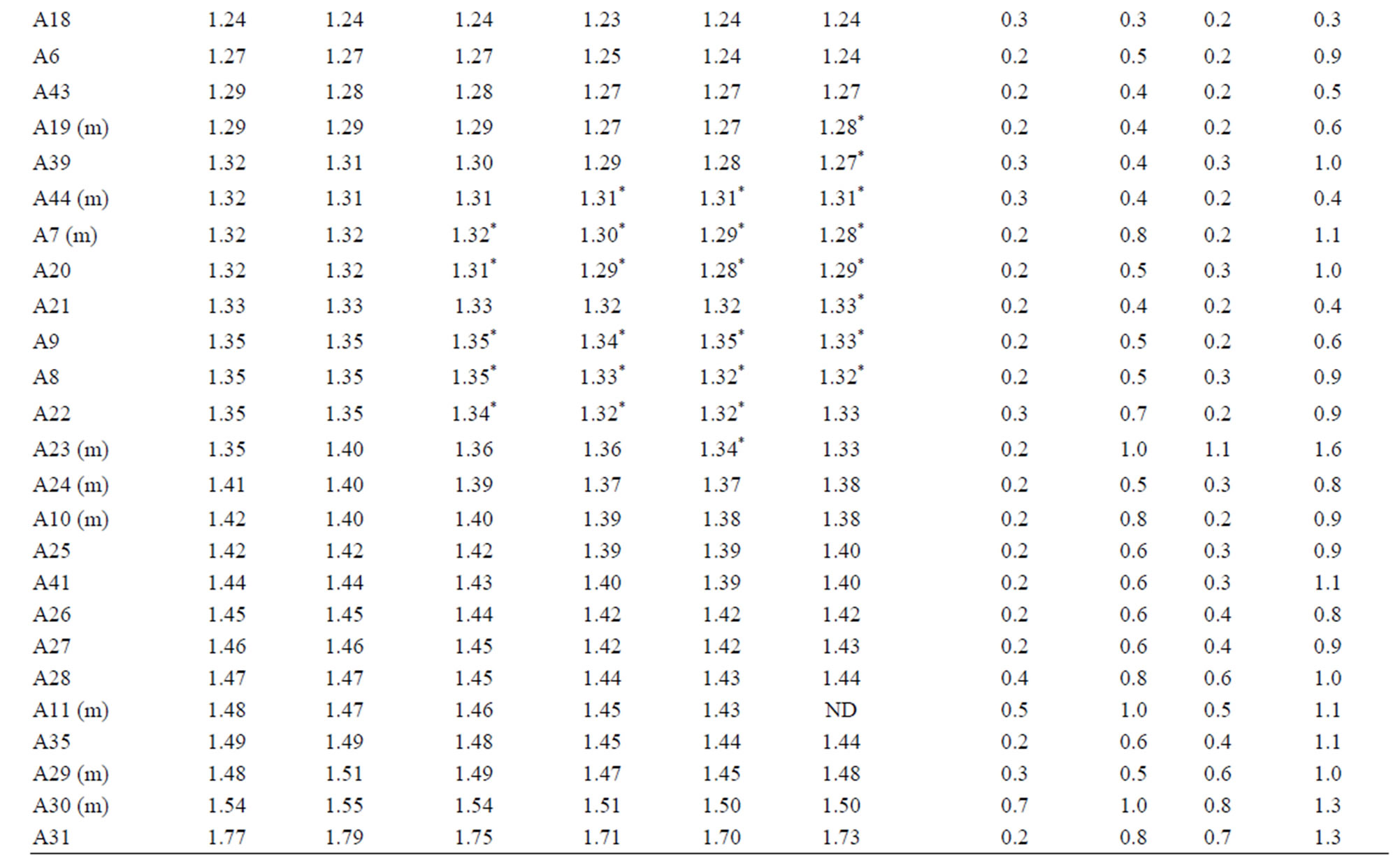 Evaluation of the Equality of Non-Polar Capillary Columns in GC/MS ...