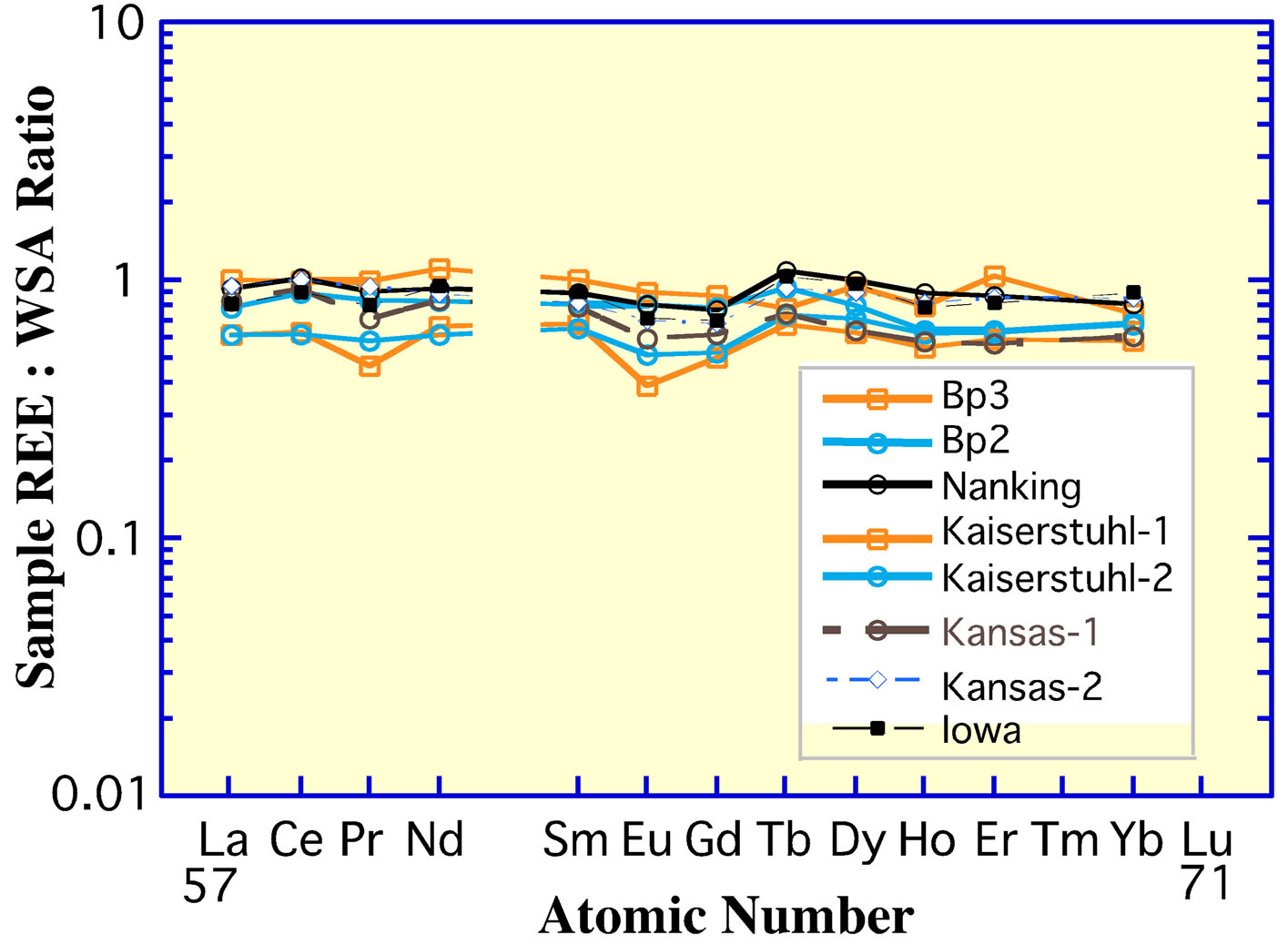 Normalized Rare Earth Elements in Water, Sediments, and Wine ...