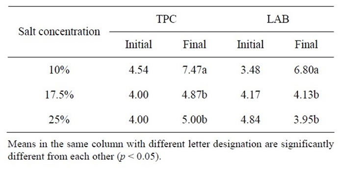 Influence of Salt Concentration on Histamine Formation in Fermented ...
