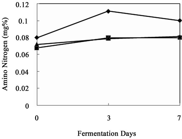 Influence of Salt Concentration on Histamine Formation in Fermented ...