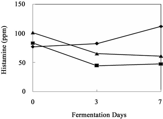 Influence of Salt Concentration on Histamine Formation in Fermented ...