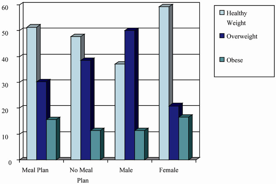 Cost and Calorie Analysis of Fast Food Consumption in College Students