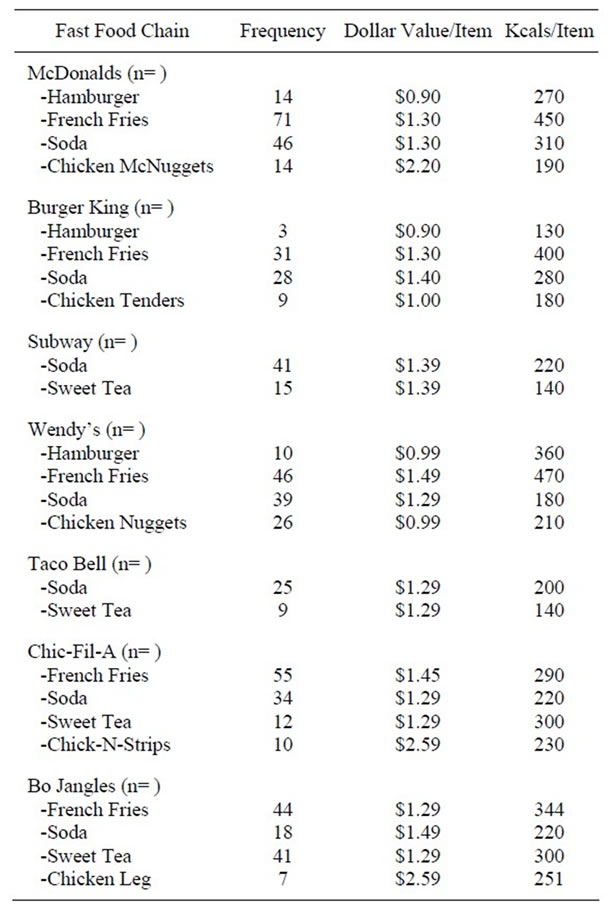 Cost and Calorie Analysis of Fast Food Consumption in College Students