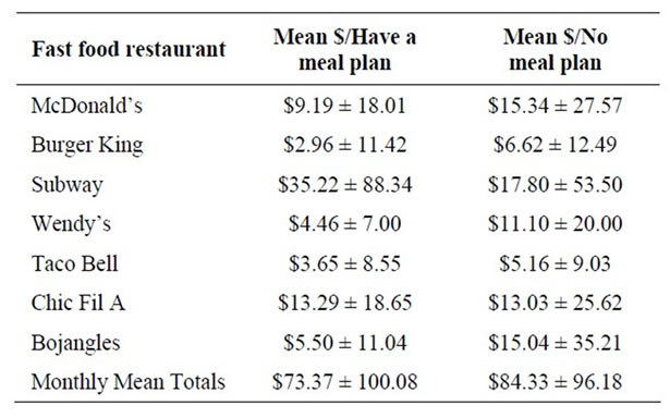 Cost and Calorie Analysis of Fast Food Consumption in College Students