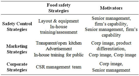 Innovative Food Safety Strategies in a Pioneering Hotel