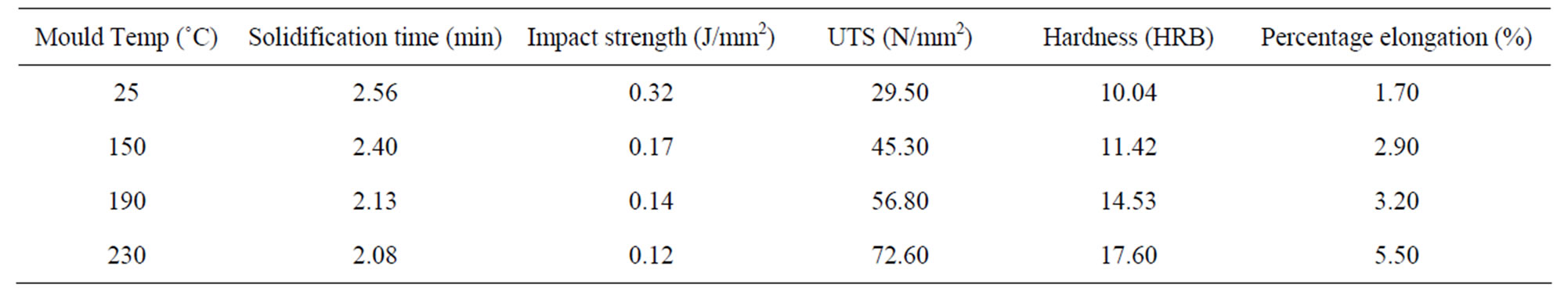 Numerical Optimization of Sand Casting Parameters Using the Dantzig’s Simplex Method