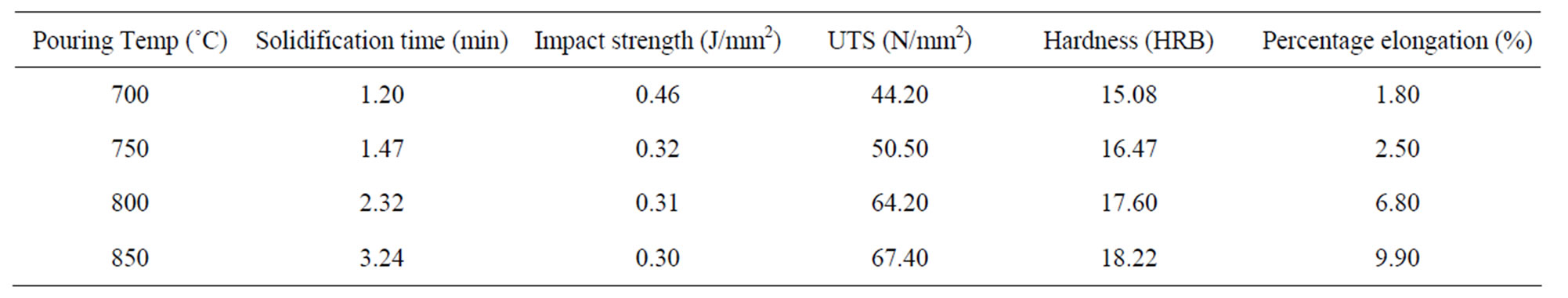 Numerical Optimization Of Sand Casting Parameters Using The Dantzigs