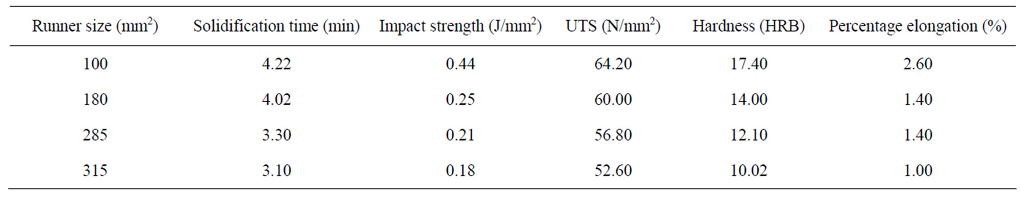 Numerical Optimization of Sand Casting Parameters Using the Dantzig’s Simplex Method