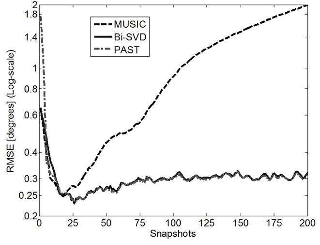 Efficient Adaptive Algorithms for DOA Estimation in Wireless Communications