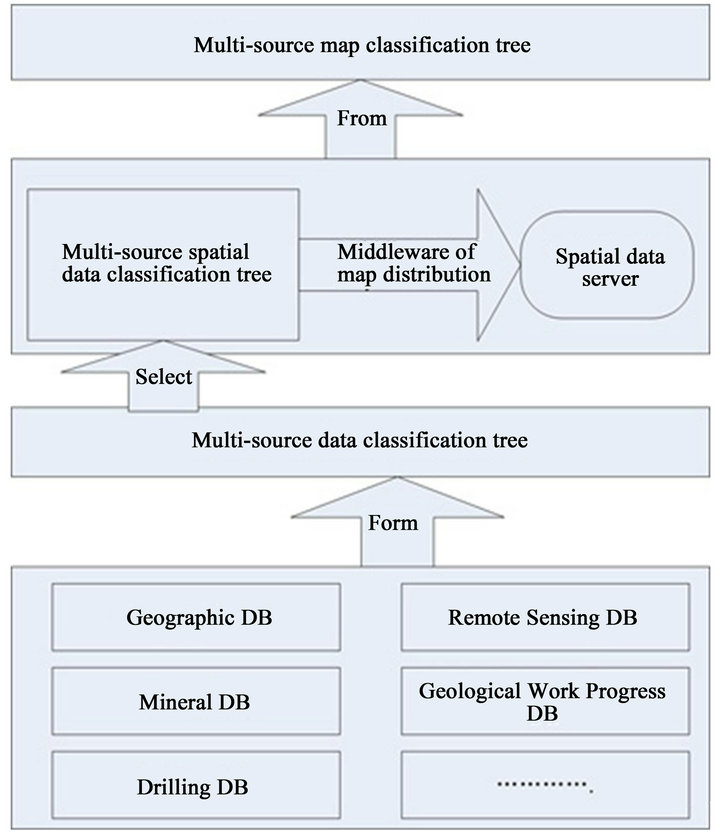 Multi-Source Spatial Data Distribution Model and System Implementation