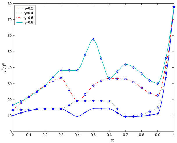 Homogeneous and Heterogeneous Traffic of Data Packets on Complex ...