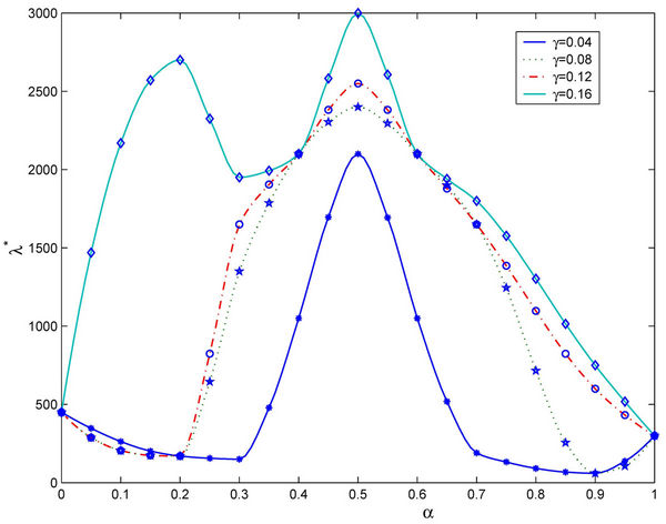 Homogeneous and Heterogeneous Traffic of Data Packets on Complex ...