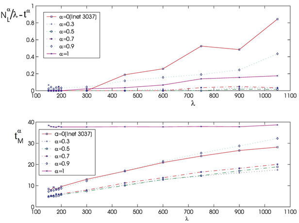 Homogeneous and Heterogeneous Traffic of Data Packets on Complex ...