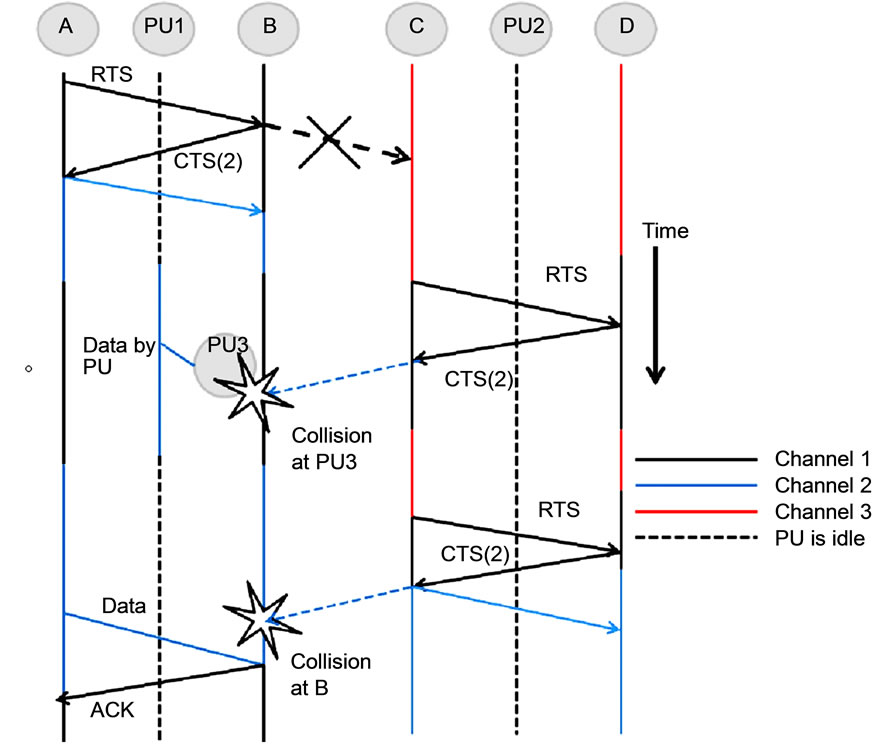 Cognitive Radio Ad-Hoc Networks: Some New Results on Multi-Channel ...