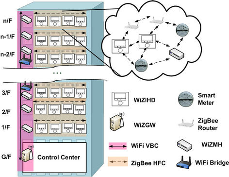 A WiFi-ZigBee Building Area Network Design of High Traffics AMI for ...