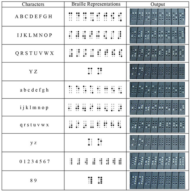 The Design and Development of a Multi-Lingual Braille System Output ...
