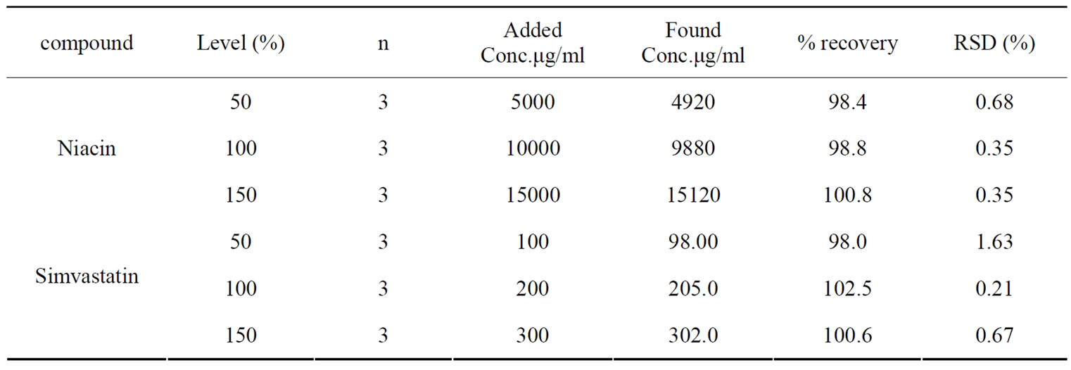 Development and validation of HPTLC method for niacin and simvastatin in binary combination