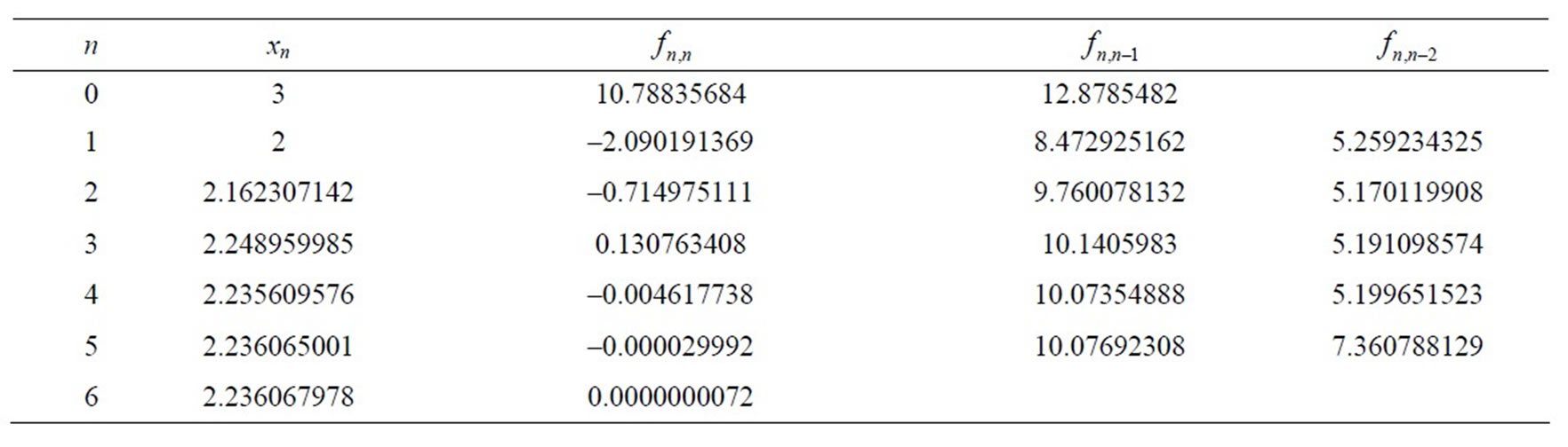 A Nonstationary Halley’s Iteration Method by Using Divided Differences Formula