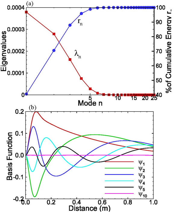 Simulating Solute Transport in Porous Media Using Model Reduction ...