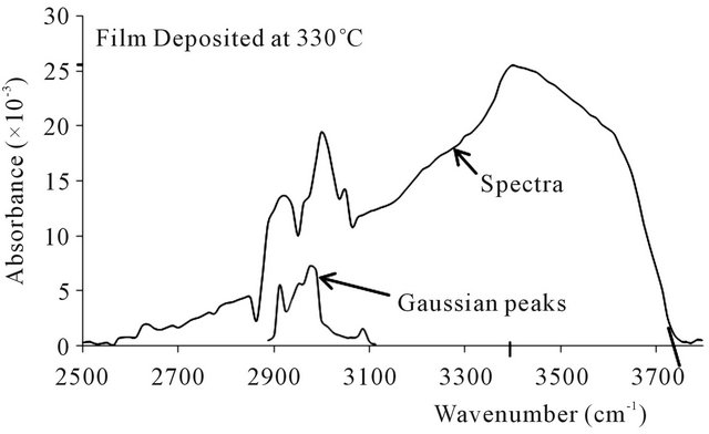 Effect of Deposition Temperature on the FTIR Absorbance of Zinc Oxide ...