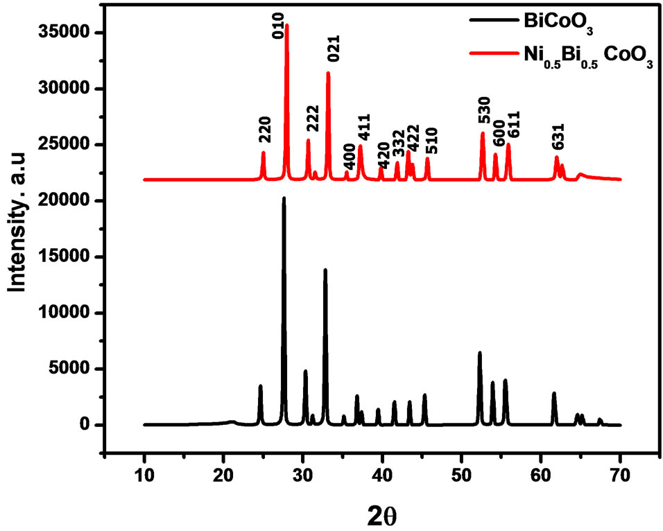 Enhanced Thermoelectric Properties of BiCoO3 by Nickel Substitution